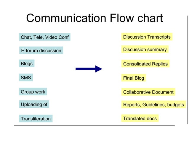 Knowledge sharing & communication mechanisms | PPT