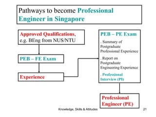 knowledge_skills__attitudes_needed_to_practice-sam.ppt