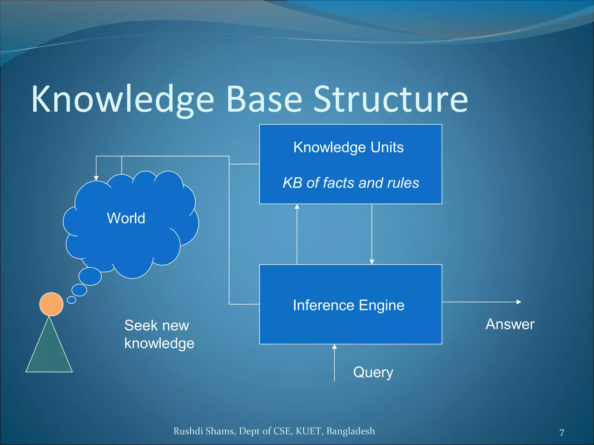 Knowledge structure | PPT