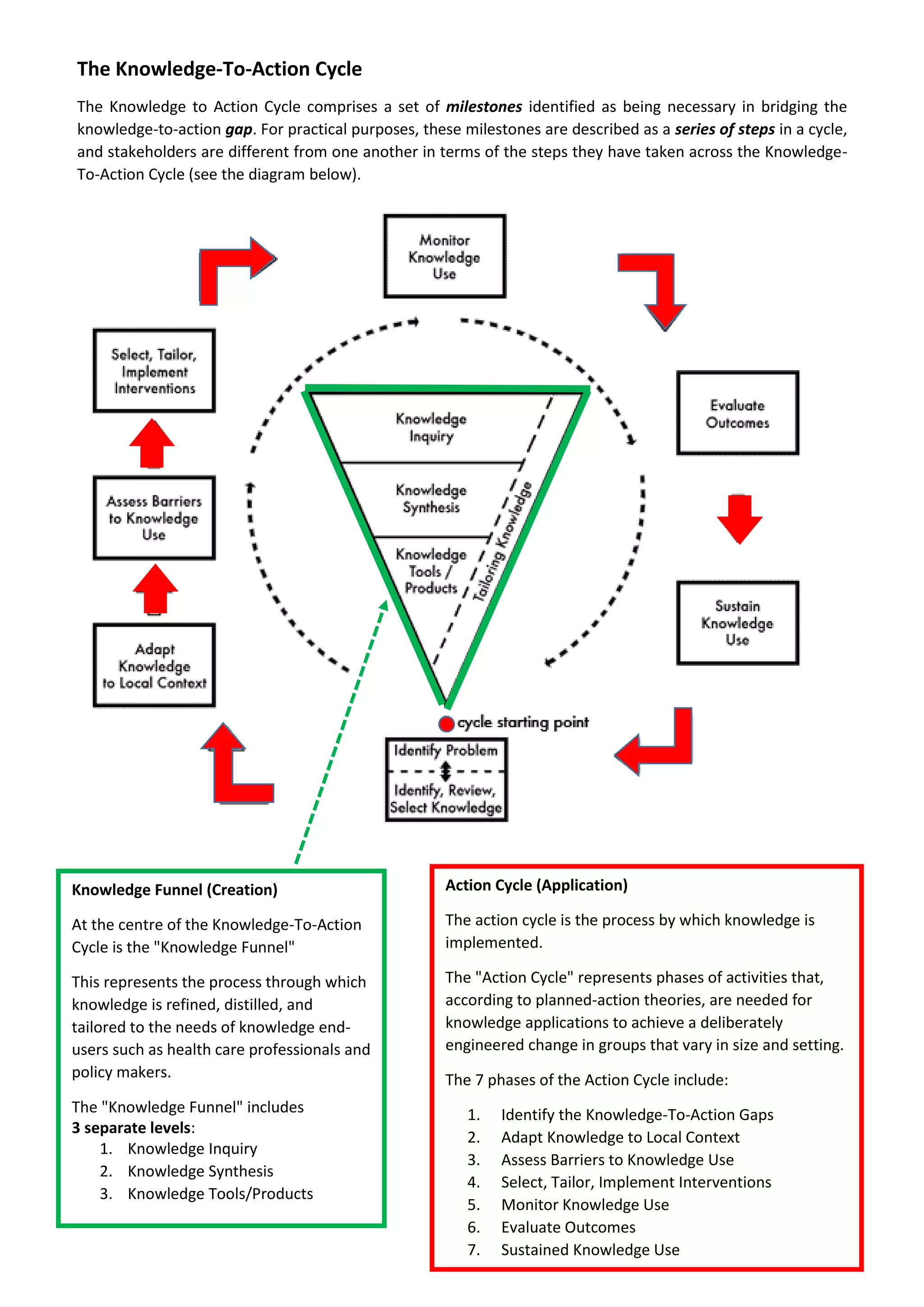 Knowledge to Action Cycle: summary handout | PDF