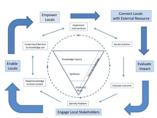 Knowledge to action to impact | PPTX