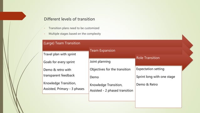 Effective Knowledge transition using agile | PPT