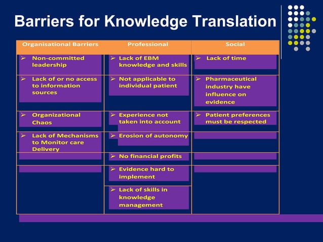 Knowledge translation model, tools and strategies for success