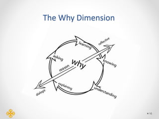 Knowledge_Wisdom_and_the_Why_Dimension.pptx