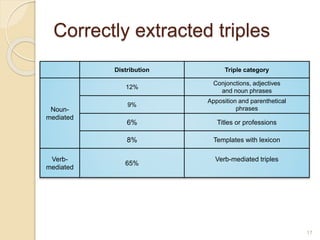 The Triplex Approach for Recognizing Semantic Relations from Noun ...