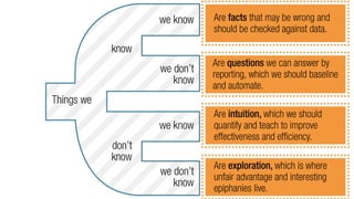 The Knowns and Unknowns framework for Design Thinking | PPT | Free Download