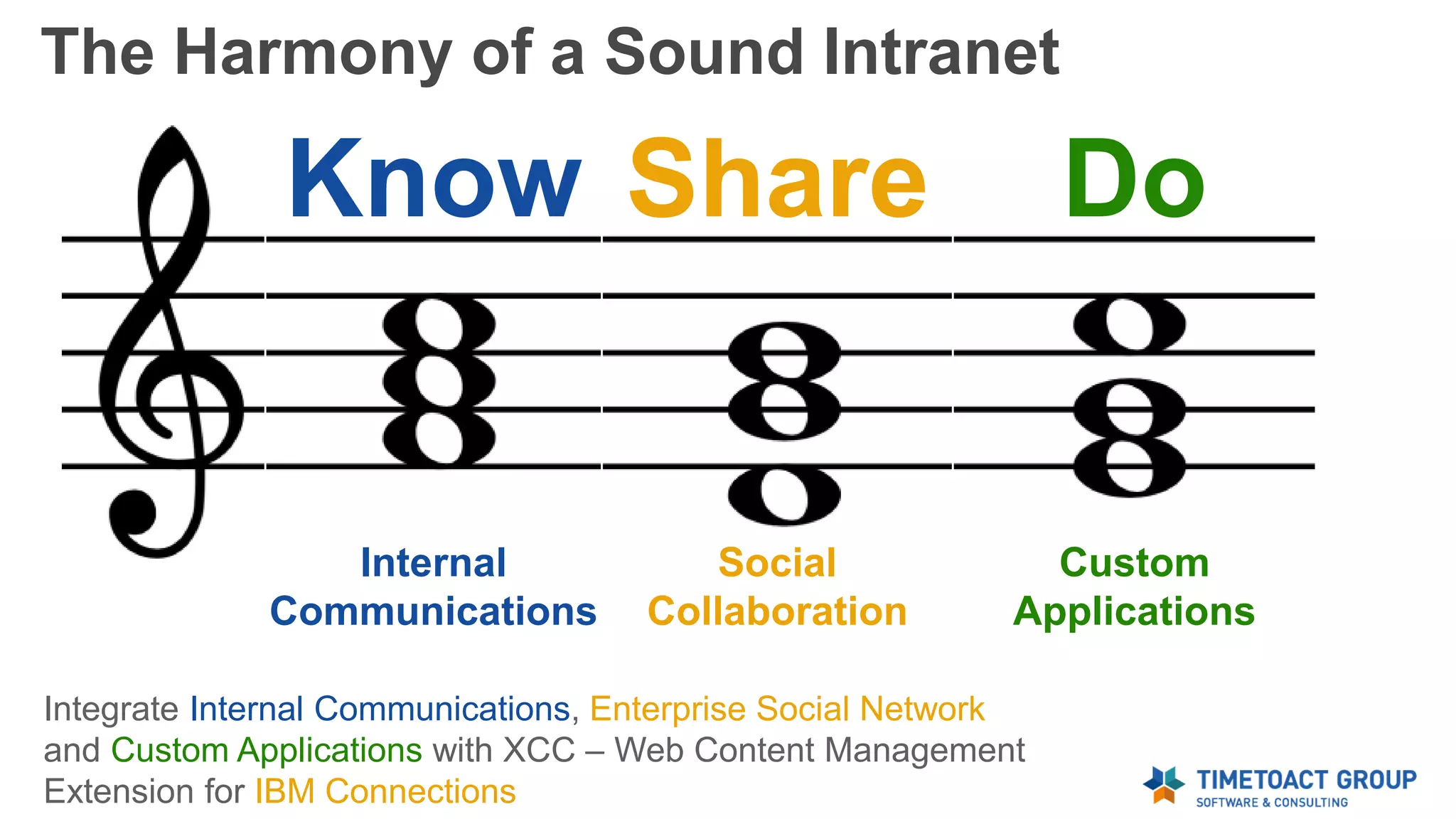 Know, Share, Do - Custom Apps | PPT