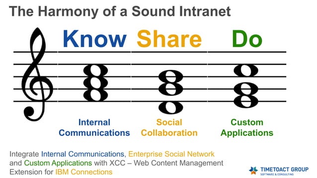 Know, Share, Do - Custom Apps | PPT