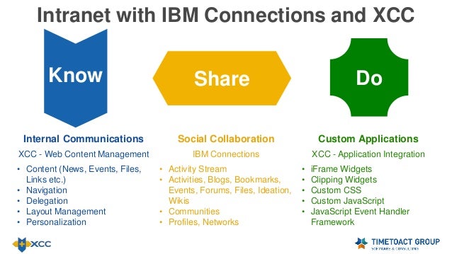 Know, Share, Do - Custom Apps