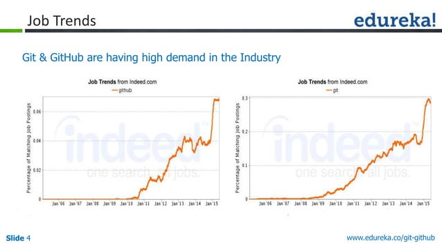 Workflows using Git GitHub | Edureka | PPT