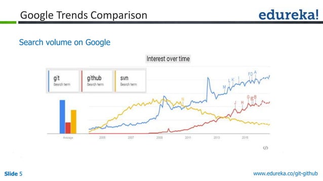 Workflows using Git GitHub | Edureka | PPT