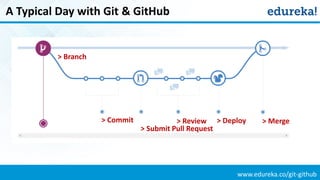 Know the Science behind WorkFlows using Git & GitHhub | PPT