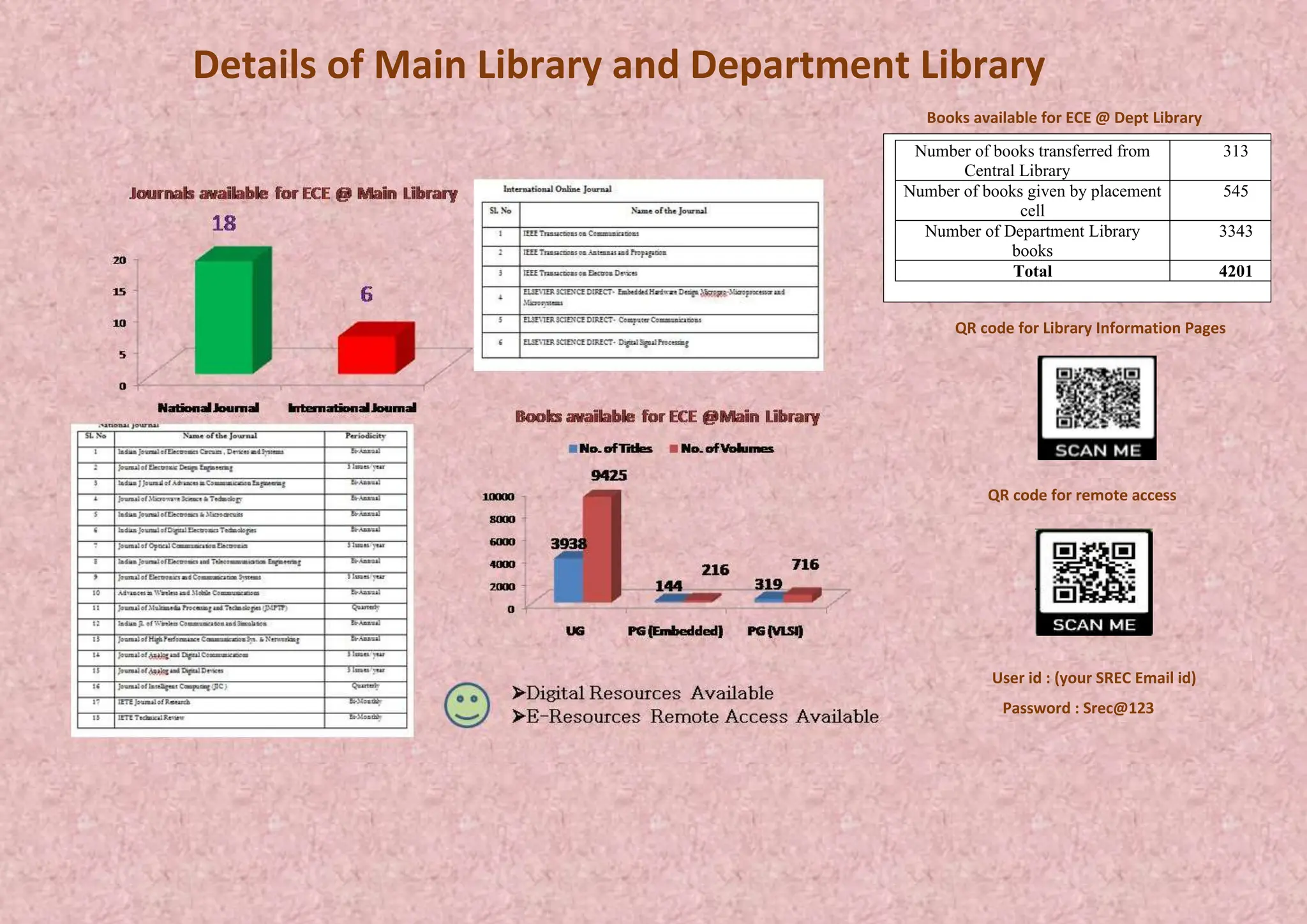 Know this information design for department Library | PPT