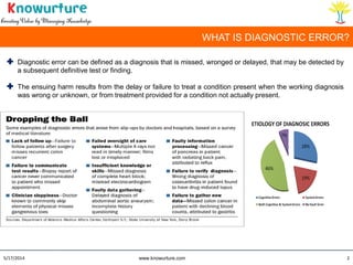 errors of diagnosis - enormity of problem | PDF