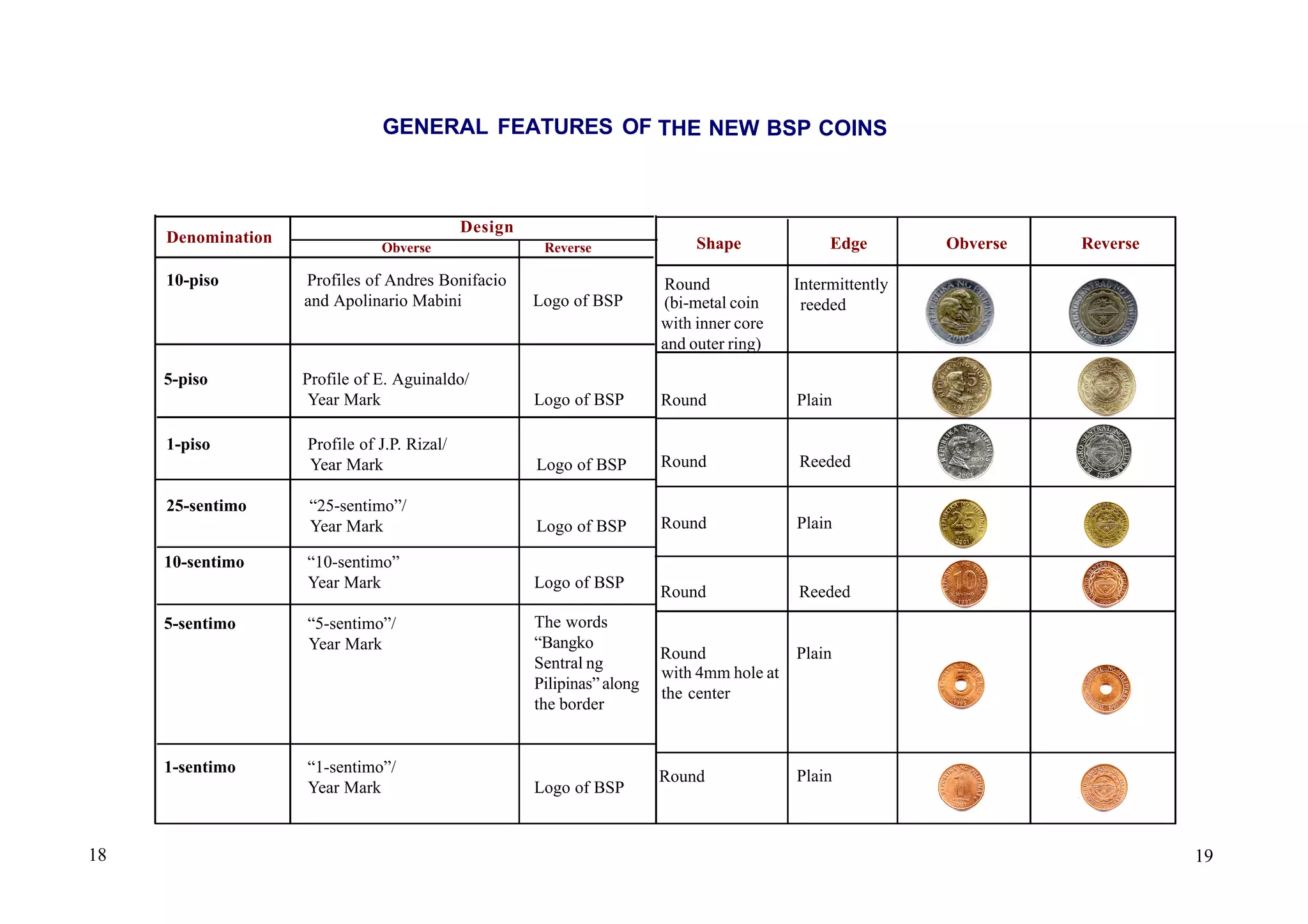 Know Your Currency: The Philippine Peso Bills | PDF