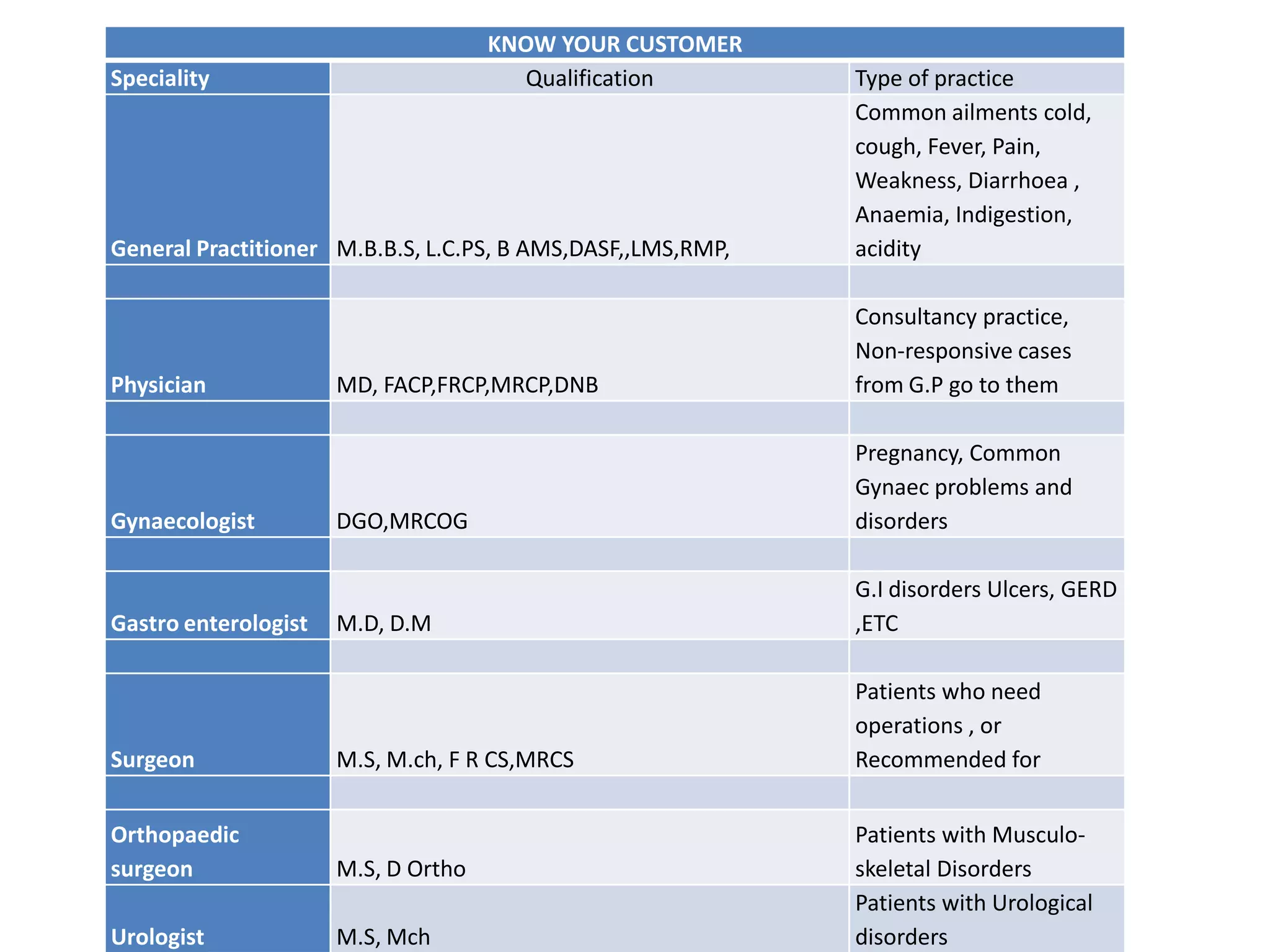 Know your customer | PPTX