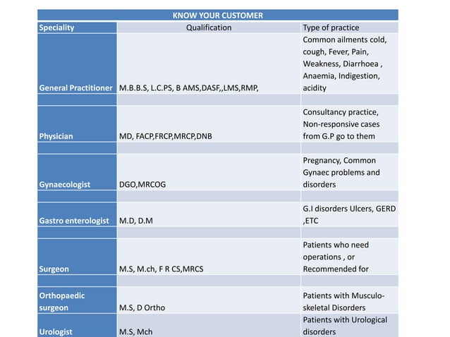 Know your customer | PPT