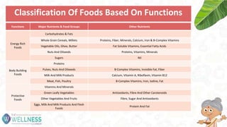 Food : Classification & Benefits | PPT