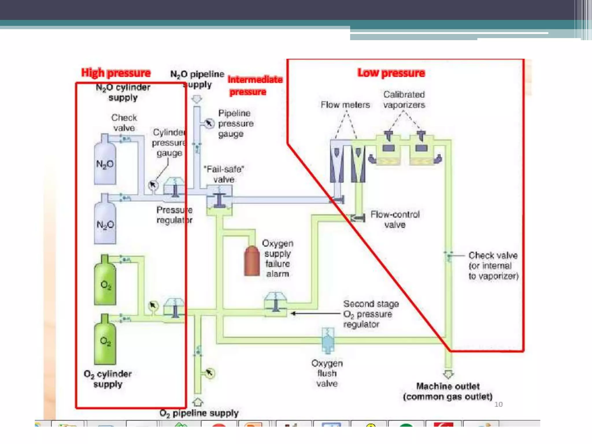The basic anaesthesia machine | PPTX