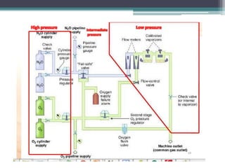 The basic anaesthesia machine | PPTX