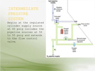 The basic anaesthesia machine | PPTX