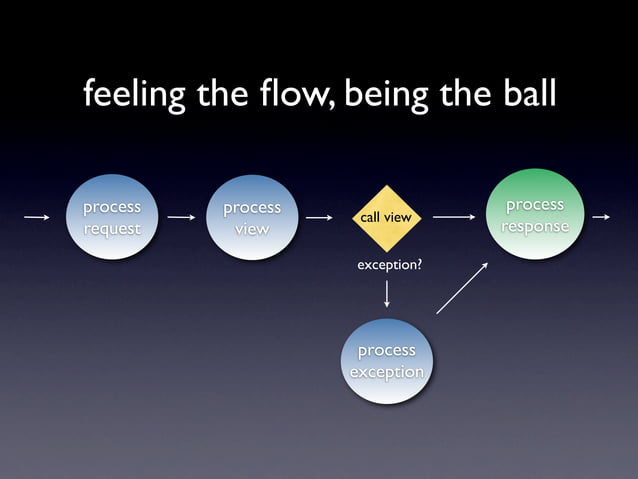 Django - Know Your Namespace: Middleware | PDF | Computing | Technology & Computing