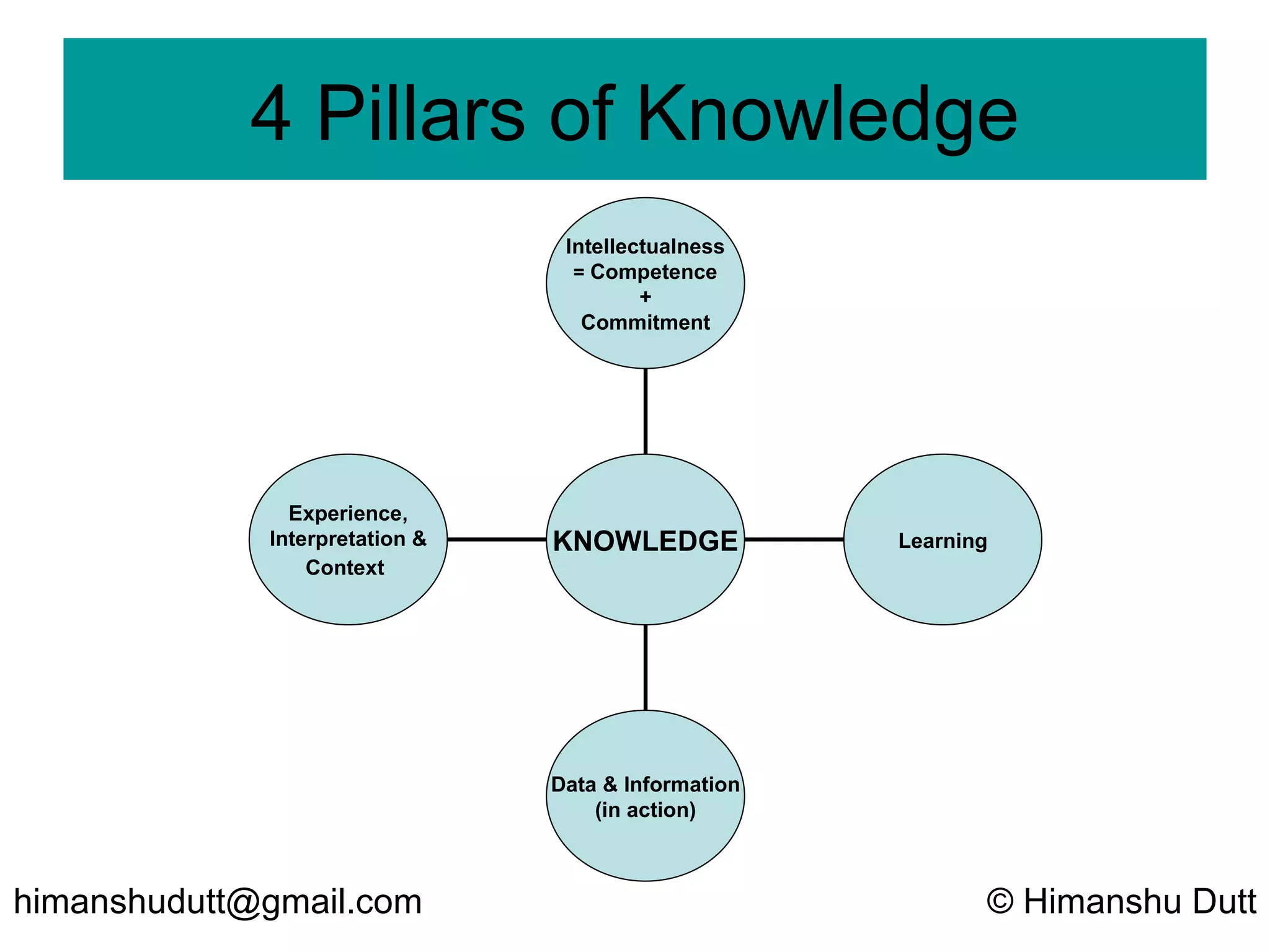 Know Your Organisational Knowledge Management Orientation | PPT