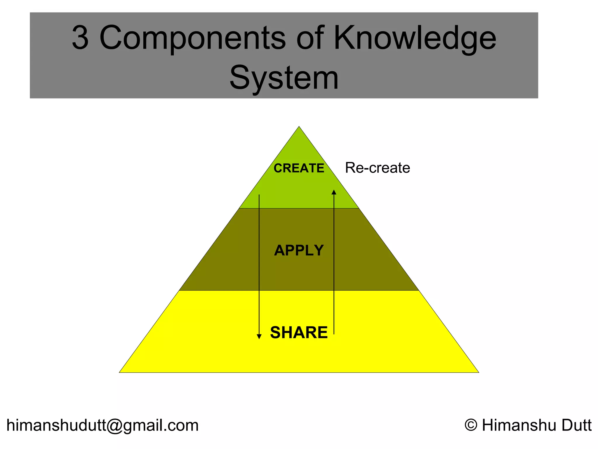 Know Your Organisational Knowledge Management Orientation | PPT