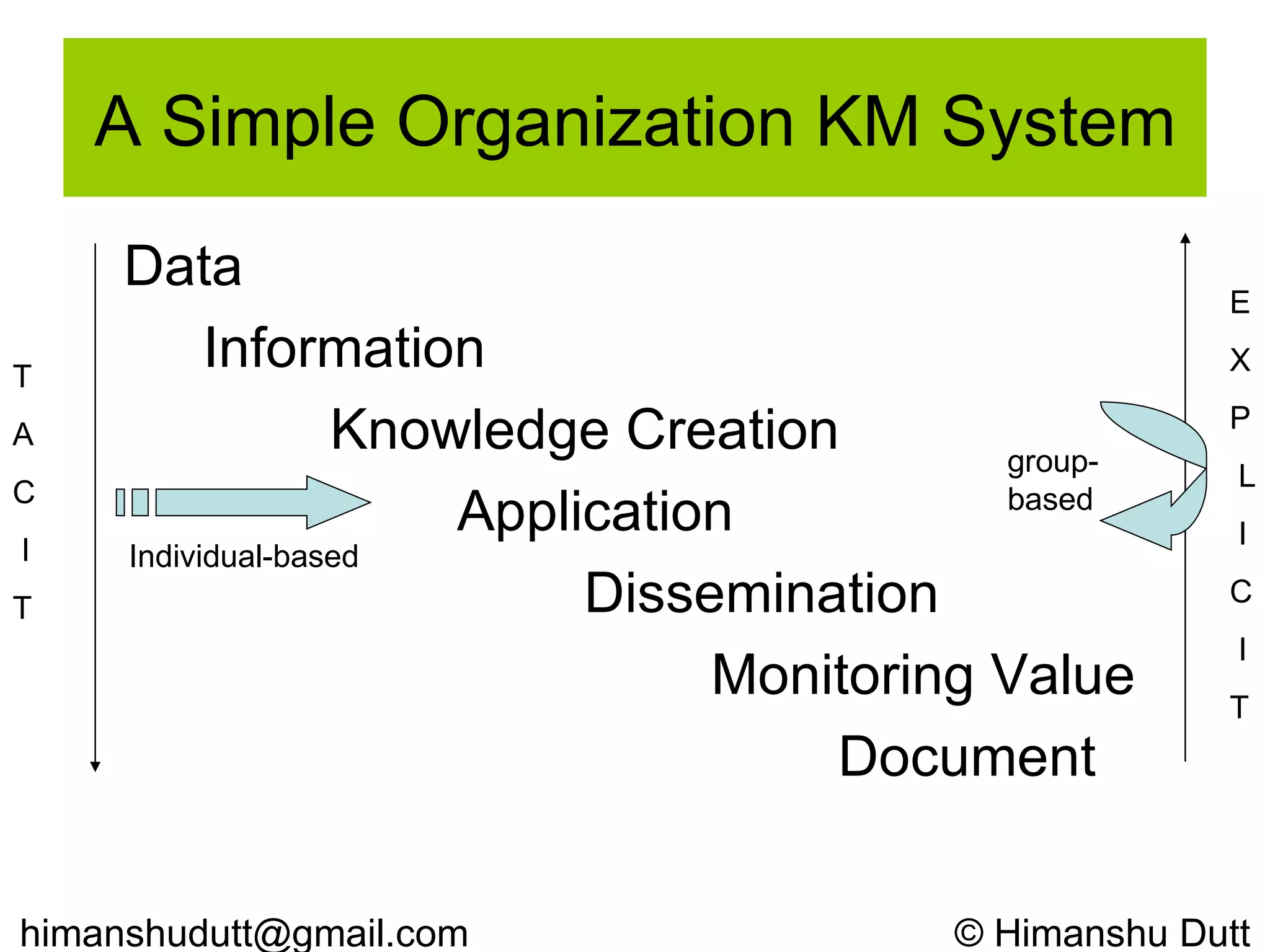Know Your Organisational Knowledge Management Orientation | PPT