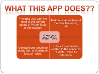 "Know your water table" for IEEE Abhivyakti'14 | PPT