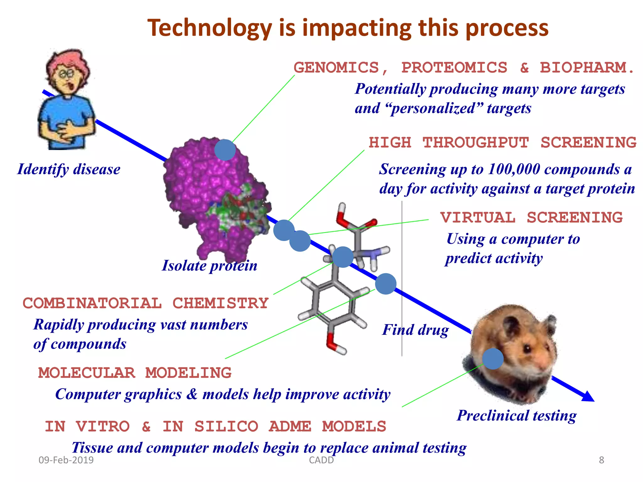 COMPUTER AIDED DRUG DESIGN | PPTX