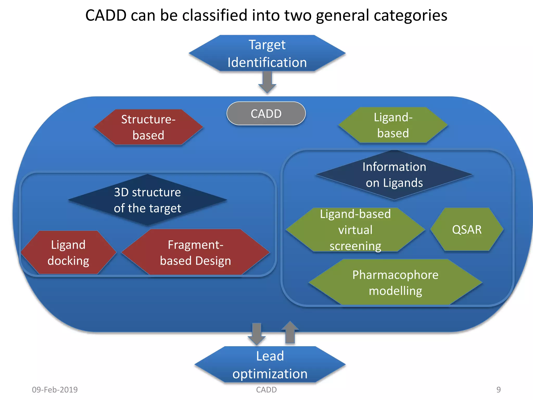COMPUTER AIDED DRUG DESIGN | PPTX