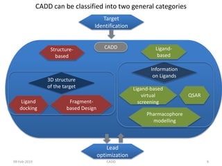 COMPUTER AIDED DRUG DESIGN | PPTX