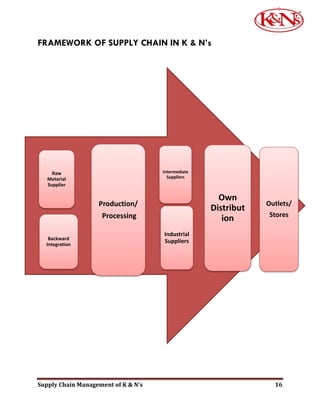 Project on K & N 's Supply Chain Management | PDF