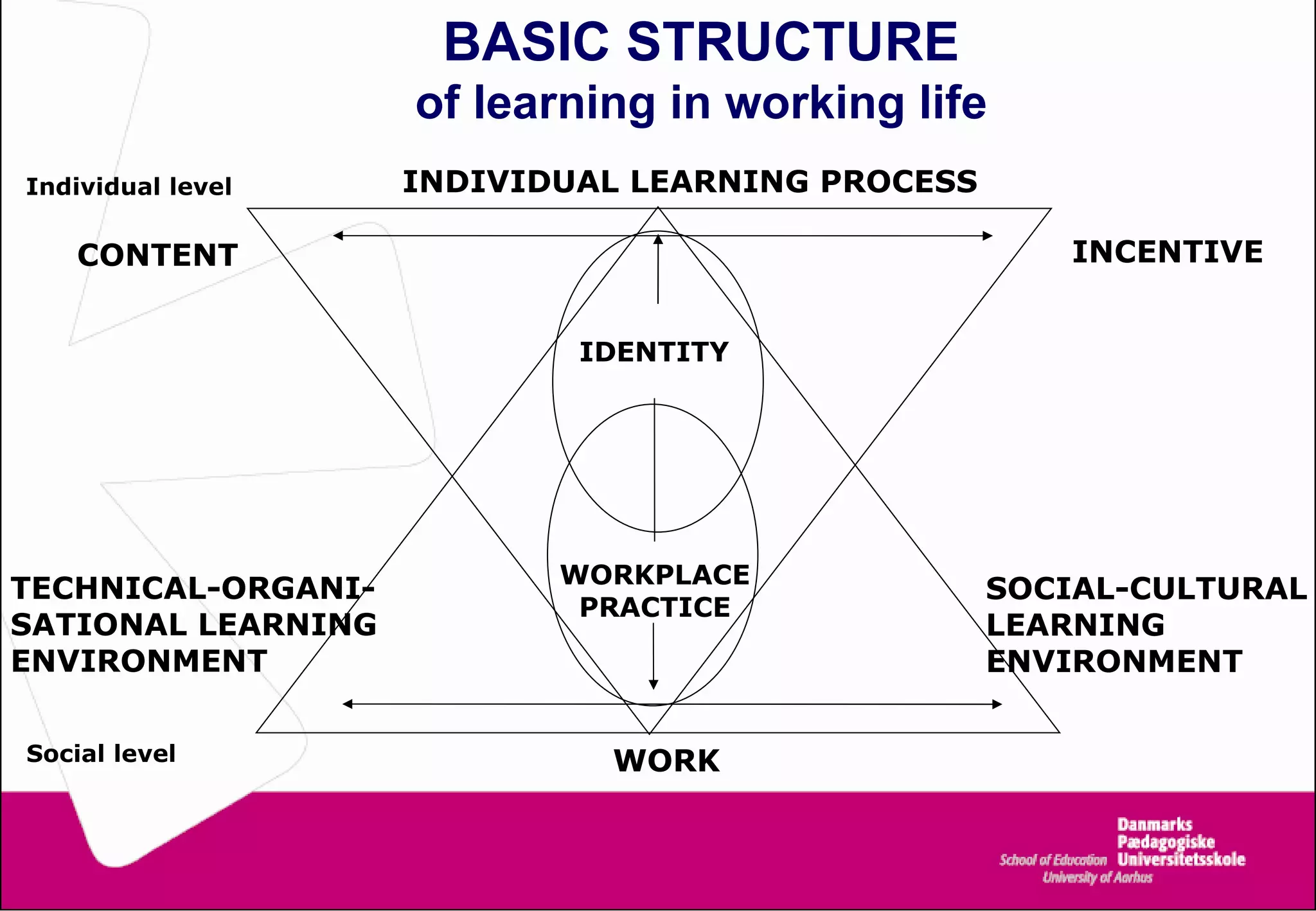 Knud Illeris Dublin | PPT