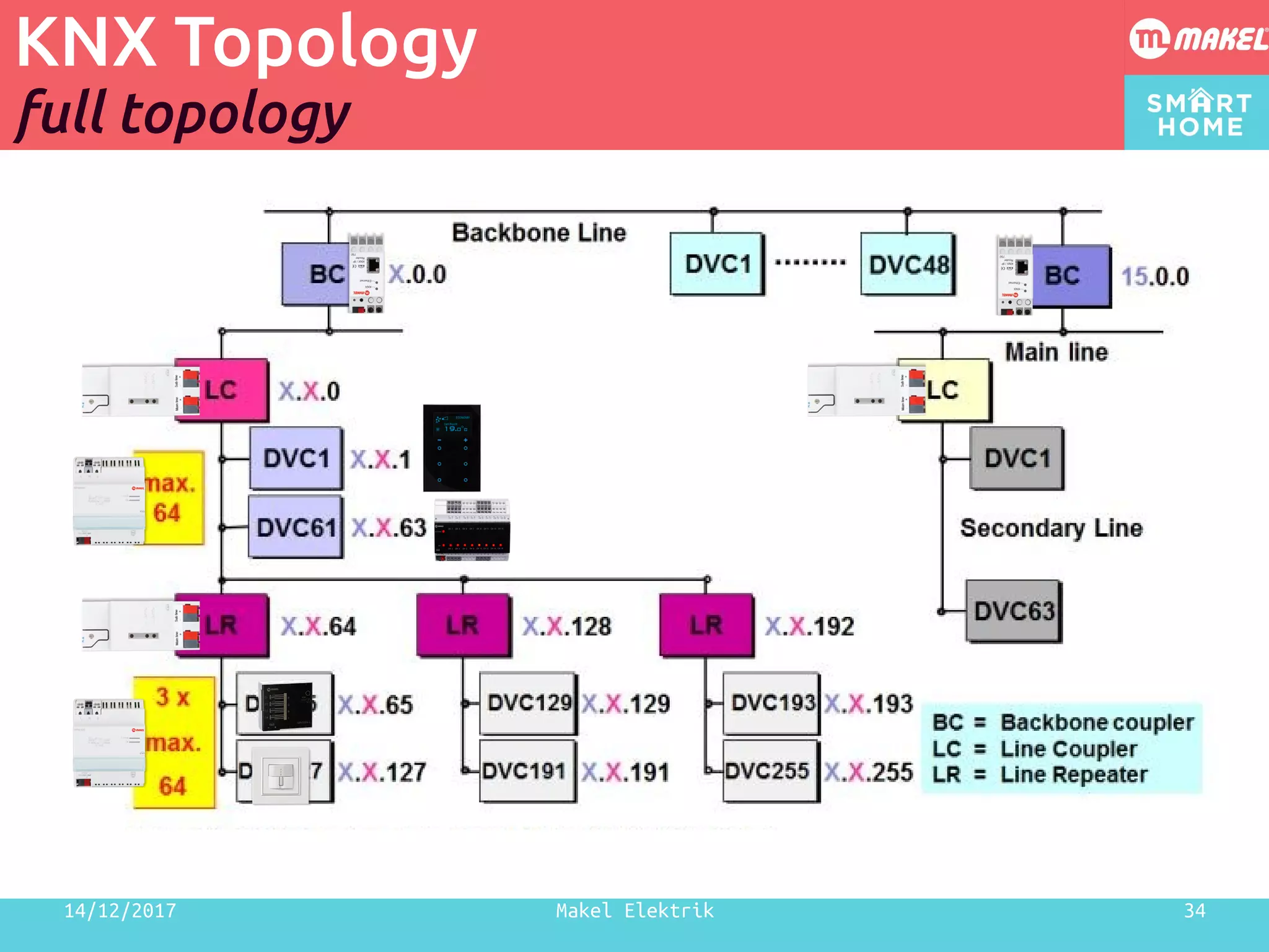 KNX introduction | PDF