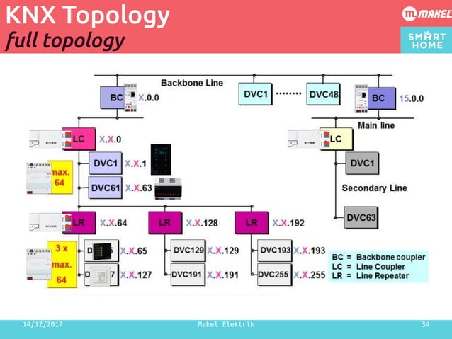 KNX introduction | PDF