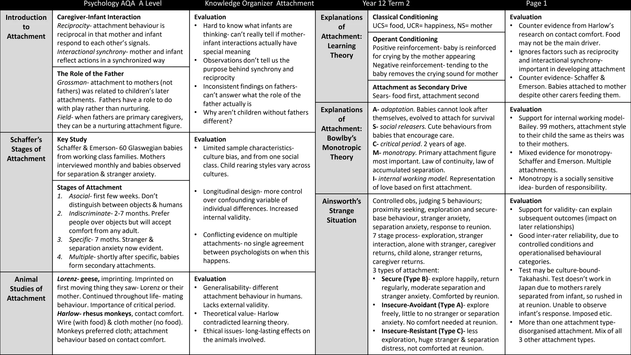 Attachment AQA A-LEVEL PSYCHOLOGY TOPIC REVIEW | PPTX