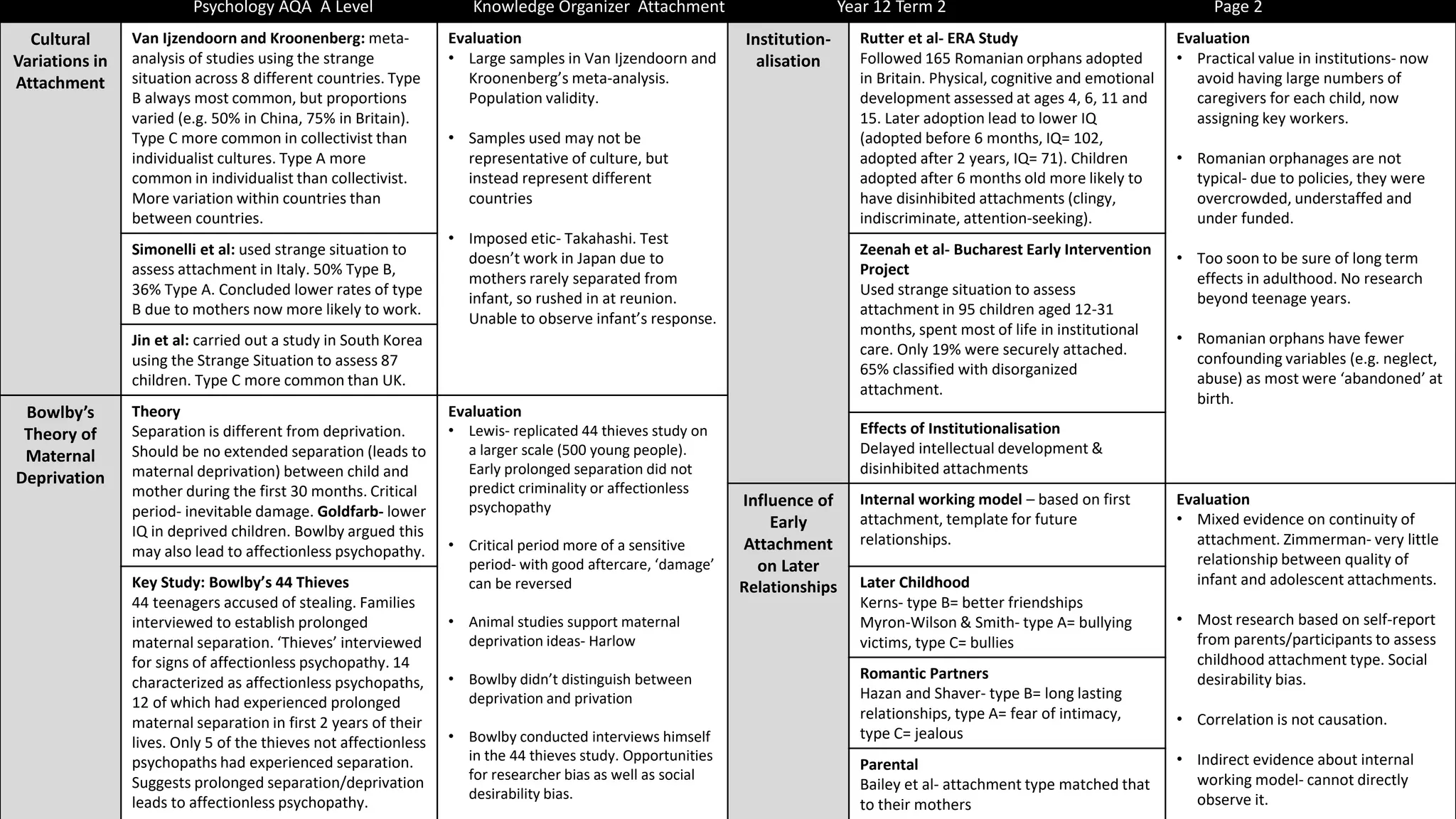 Attachment AQA A-LEVEL PSYCHOLOGY TOPIC REVIEW | PPTX