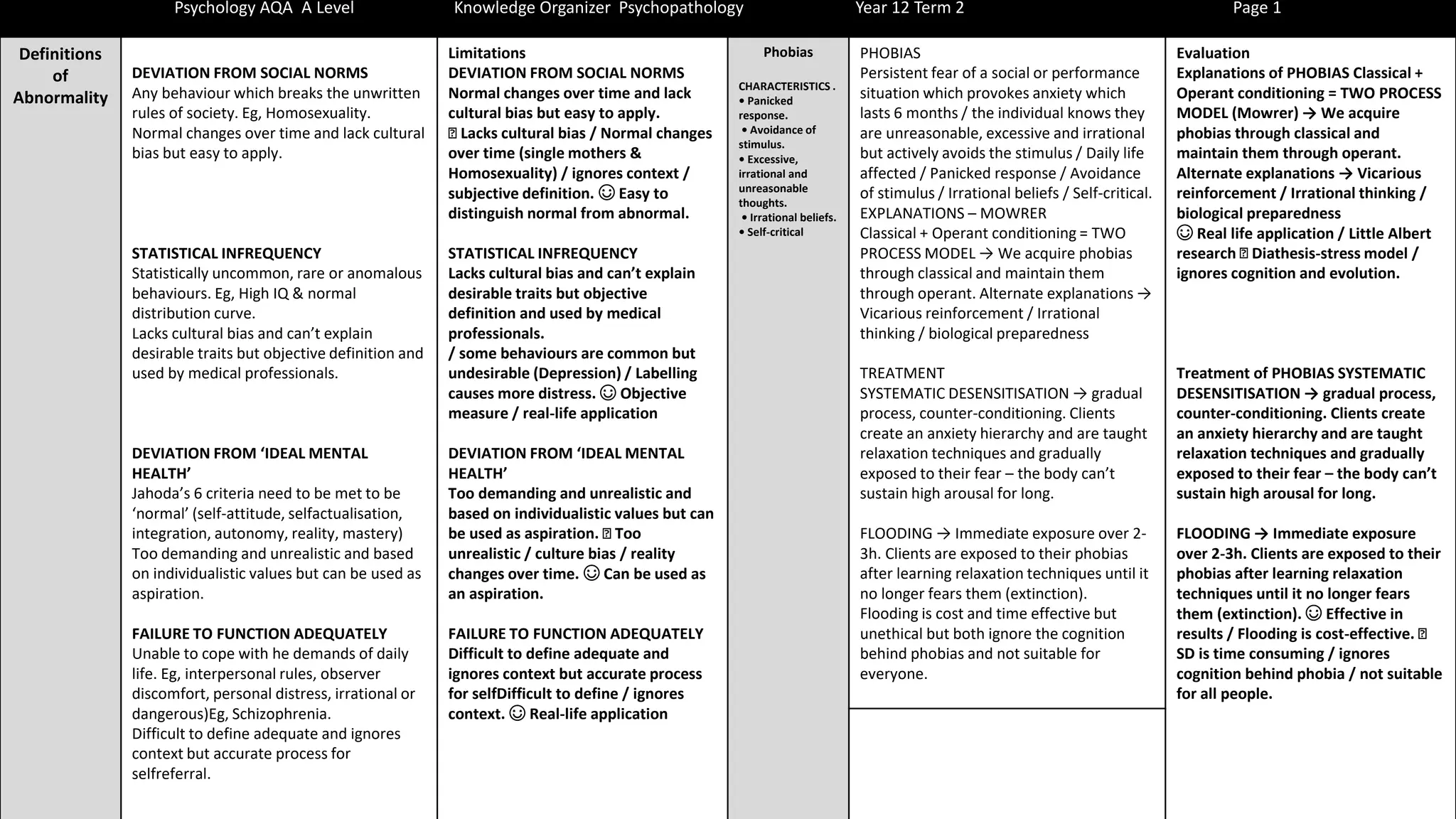 PSYCHOPATHOLOGY KNOWLEDGE ORGANISER FOR A-LEVEL PSYCHOLOGY | PPTX