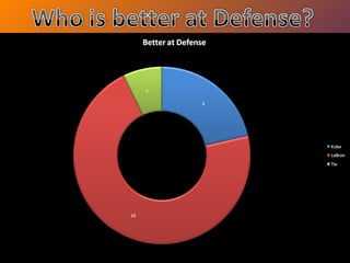 Kobe vs. le bron | PPT