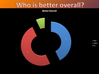 Kobe vs. le bron | PPT