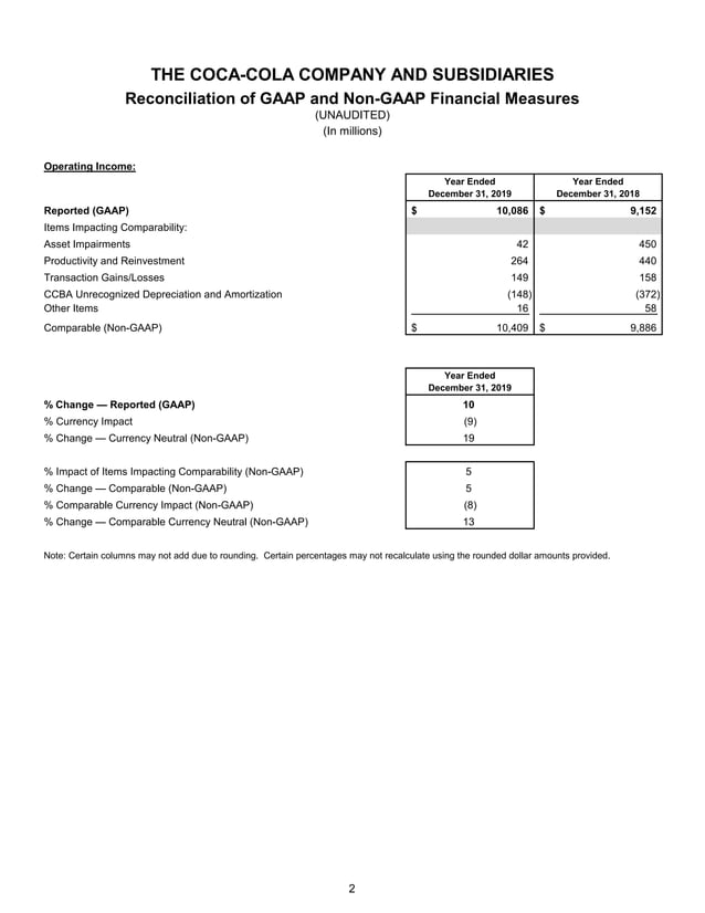 Coca Cola Presentation at CAGNY 2021 | PDF | Business Accounting ...
