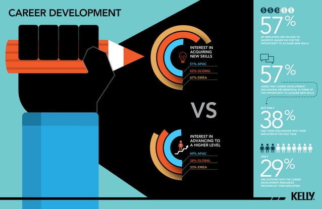 Career Development - Infographic | PDF