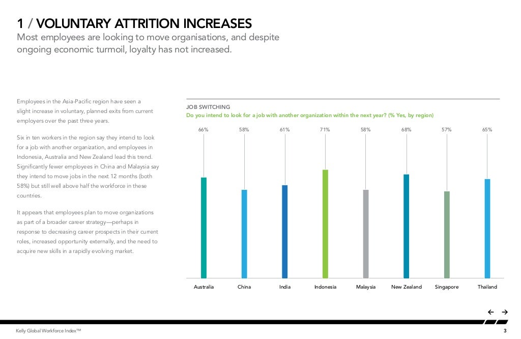 1 / Voluntary attrition increases