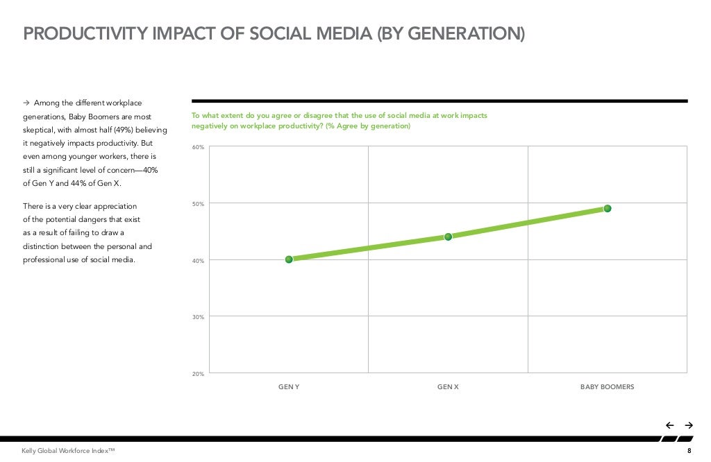 PRODUCTIVITY IMPACT OF SOCIAL MEDIA