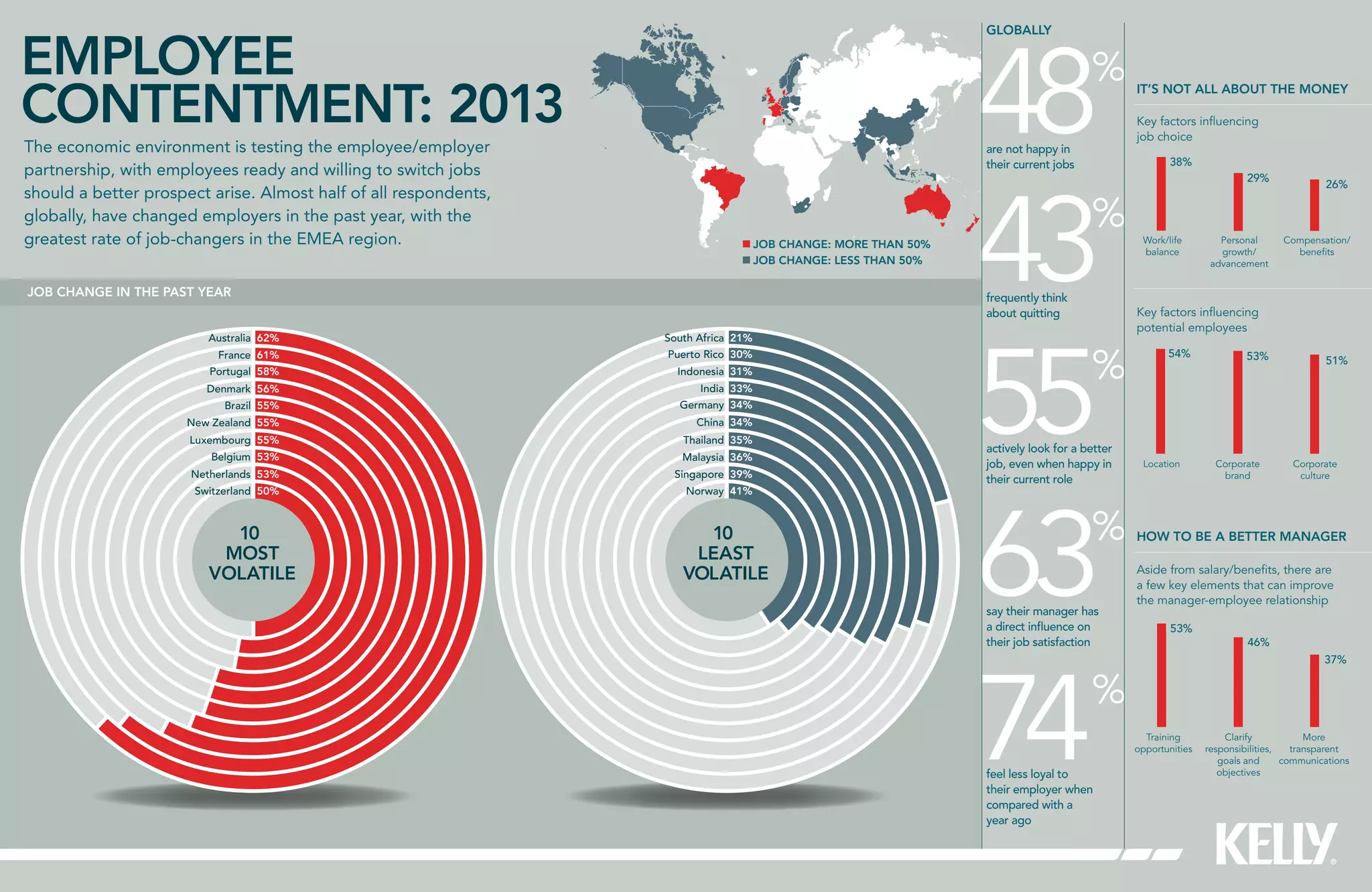 Employee Engagement and Retention - Infograph | PDF