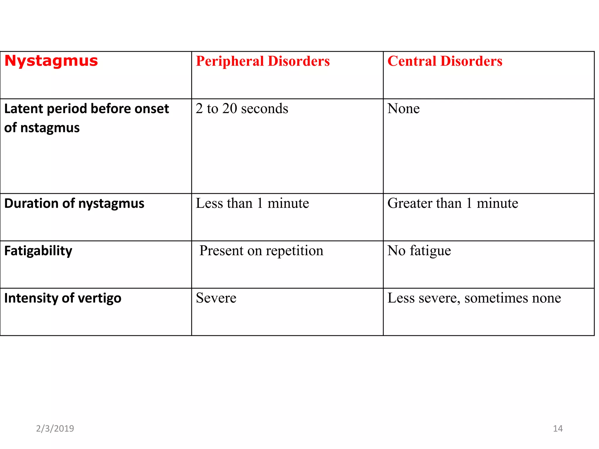 APPROACH TO VERTIGO | PPTX