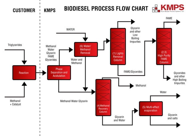 Biodiesel Production Process Flow Diagram