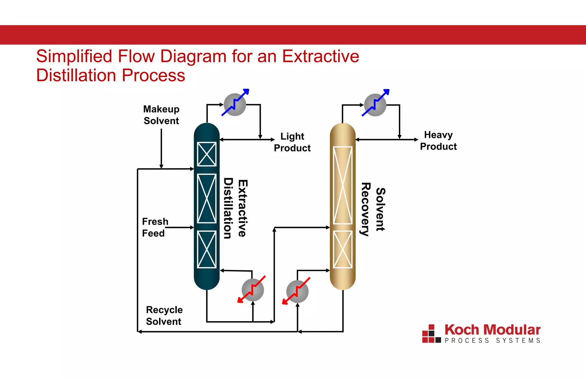 Extractive Distillation for Product Recovery and Purification | PDF ...